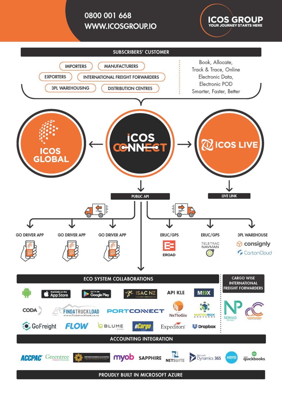 icos global | iCOS Group
